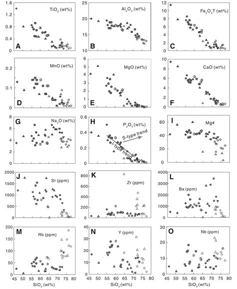 Harker Diagrams Of The Late Paleozoic—early Mesozoic