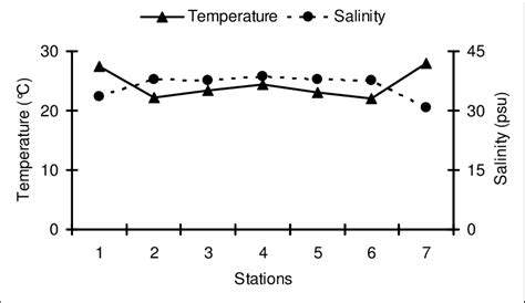 Surface Temperature °c And Salinity Psu Of Sampling Stations
