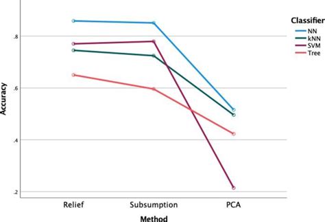 Comparative Accuracy Of Three Different Svm Classifiers Utilizing