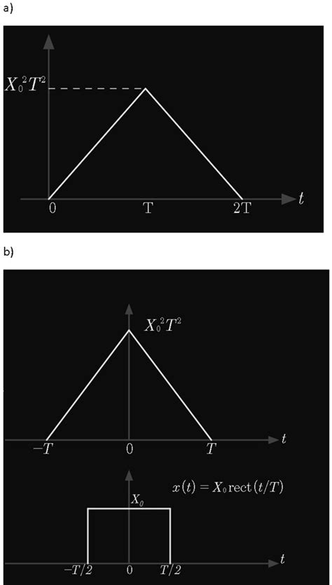 Solved A Using The Differentiation Property Of The Fourier Transform