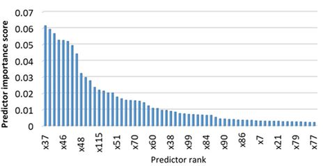 Optimal Sensor Ranking With The Predictor Importance Score Download Scientific Diagram