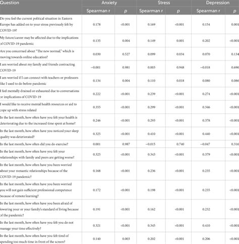 Spearman Rank Order Correlations Between Psychological Distress