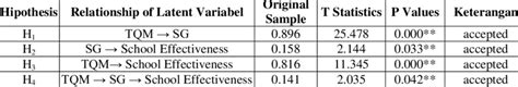 results of estimation of sem models download scientific diagram