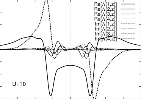Off Diagonal Self Energy Λn Z For The N Th Nearest Neighbor Pairs N Download Scientific