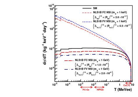 Fig4differential Cross Section As A Function Of The Recoil Energy T