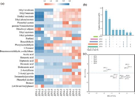 A Heat Map Of Flavoring Substances And Microbial Correlation B Download Scientific Diagram
