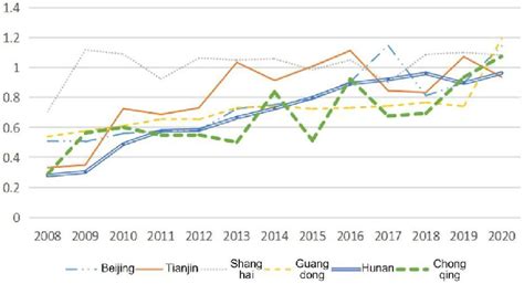Level Of Green Innovation Efficiency Download Scientific Diagram