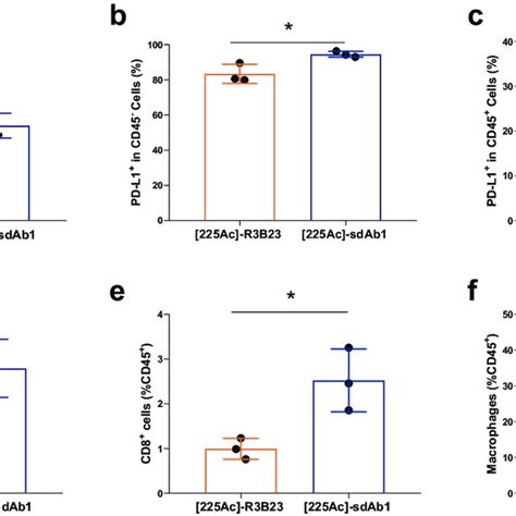 Anti Cs1 Trnt Increased Cd8 T Cells And Pd L1 Expression In The Bone