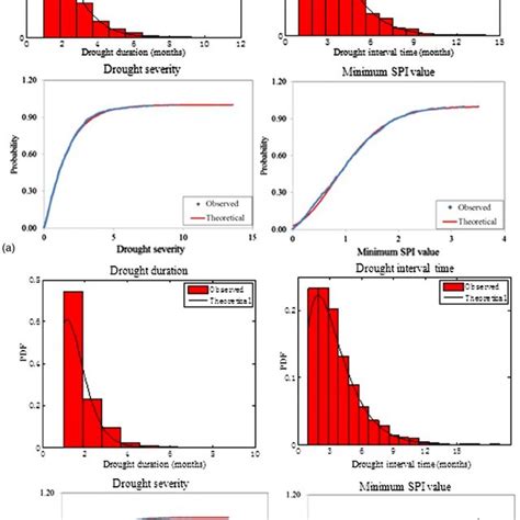 Frequency Curves Of Marginal Distribution Download Scientific Diagram