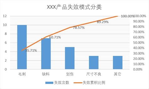 如何使用excel表单制作直方图与累积百分比图表 趣帮office教程网