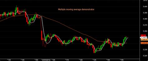 Trading Systems I Moving Averages And Range Breakouts