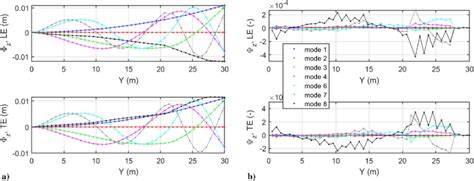 Modal Oop Displacements A And Longitudinal Strains B Download