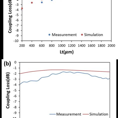 A The Calculated And Measured Coupling Loss For Edge Couplers With