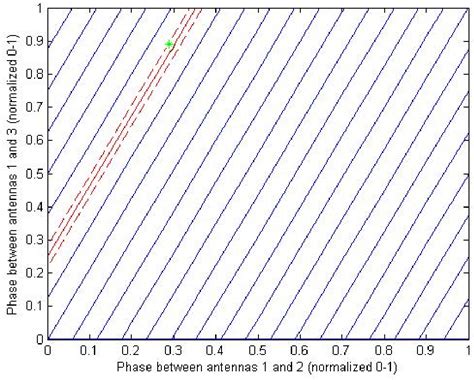 Figure 4 From Passive Direction Finding A Phase Interferometry Direction Finding System For An
