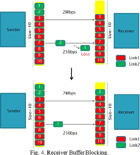 figure 1 from performance improvement for cmt sctp via load balancing