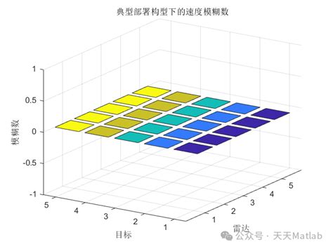 【雷达】多个脉冲多普勒雷达产生多个模拟目标的回波，并做脉冲压缩和多普勒处理，得到距离多普勒矩阵matlab代码脉冲多普勒雷达信号模拟 Csdn博客