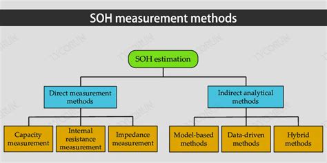 Soh In Battery Definition And Measurement Methods Tycorun Battery Swap