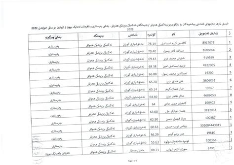 زانکۆی پۆلیتەکنیکی هەولێر لیستی ناوی وەرگیراوانی دەرچووی پیشەیی بە