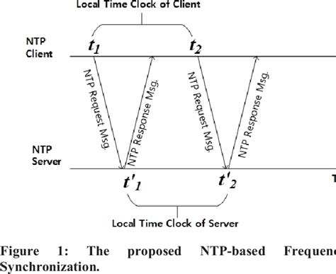 Figure From Learning Based Frequency Synchronization With NTP For Low Cost Phasor Measurement