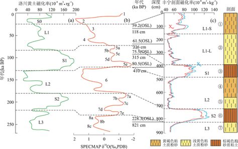丰宁黄土 古土壤剖面常量元素地球化学特征