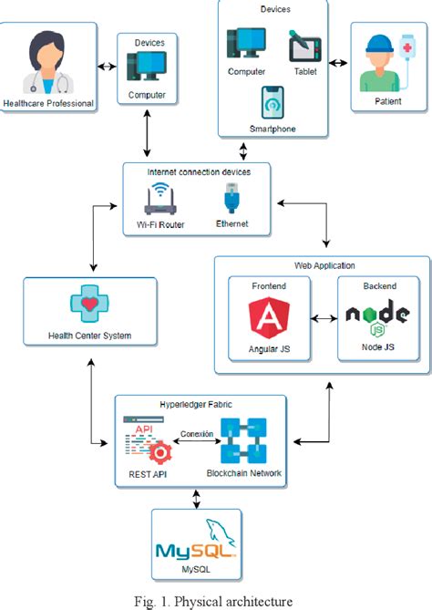 Figure 1 From System For The Unification Of Medical Records Using Blockchain Semantic Scholar