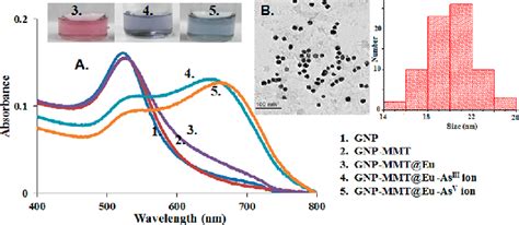 A Uv−vis Spectra Of 1 Gnp 2 Gnp Mmt And 3 Gnp Mmteu Before