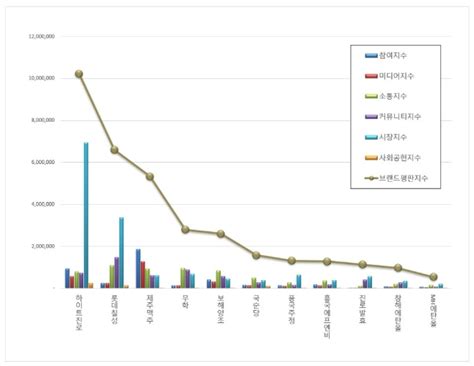 음료 상장기업 브랜드평판 6월 빅데이터 분석 1위는 하이트진로 2위 롯데칠성 3위 제주맥주 順
