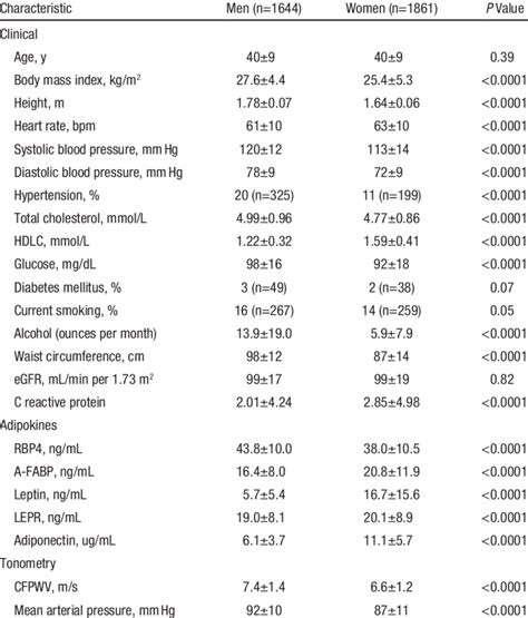 Characteristics Of The Study Sample By Sex N3505 Download Table Characteristics Of The Study Sample By Sex N3505 Download Table