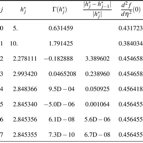 iterations for β −0 01 with d 2 f dη 2 0 1 here and in the