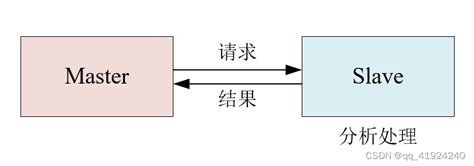 Modbus Tcp通信协议 Csdn博客