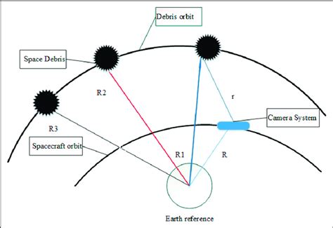 Position Of Spacecraft And Debris With Respect To Earth Reference