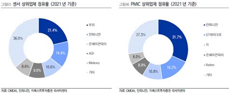 차량용 반도체 상위업체 점유율 Mcu 상위업체 점유율