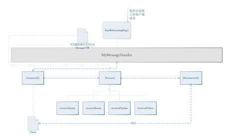 MongoDB University Elvis 请求处理流程 Elivs Blog