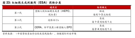 红细胞生成刺澈剂esa药物分类 2024年08月 行业研究数据 小牛行研