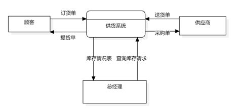 头歌之软件工程 面向数据流的设计方法 1第1关数据流图 认识staruml中的相关元素 Csdn博客