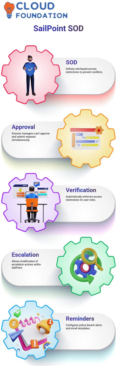 How To Configure Policy Violation Alerts And Escalations In Sailpoint