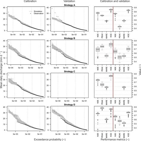 Flow Duration Curves And Model Performance In The Calibration And