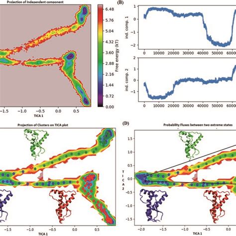 Markov State Model Analysis For E219k Variant A Free Energy Landscape Download Scientific