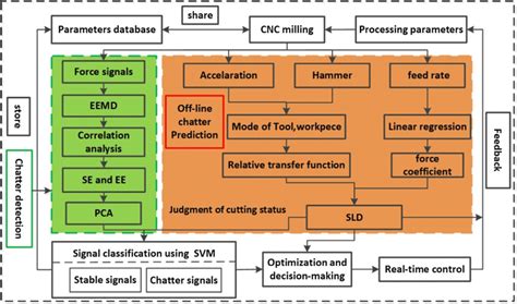 Flow Chart Of The Chatter Detection Method Using Se And Ee Download