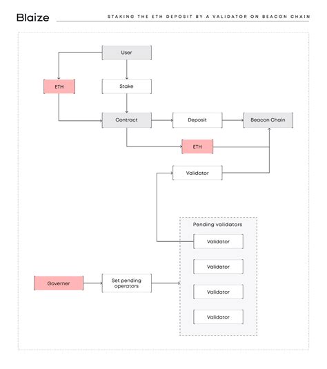Smart Contract Security Audit For Everstake Blaize