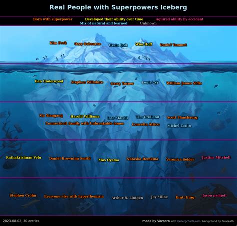 Iceberg Chart Of Unsolved Mysteries Ricebergcharts
