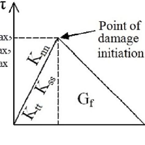 Traction Separation Behavior For The Cohesive Surface Based On Ref 45