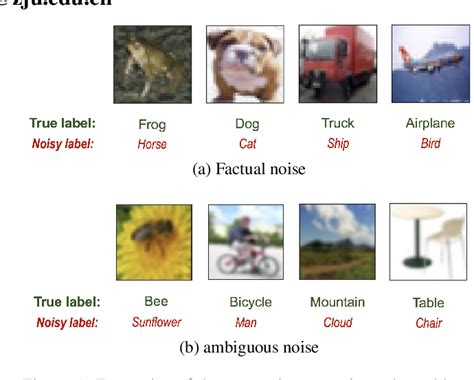 Figure 1 From Rethinking Noisy Label Learning In Real World Annotation Scenarios From The Noise