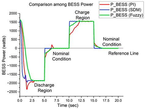 Sigma Delta Modulation Controller And Associated Cybersecurity Issues With Battery Energy