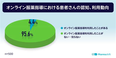オンライン服薬指導の利用はわずか44！lineで使えるお薬手帳「つながる薬局」は手順動画の公開など啓発活動を強化｜お知らせ｜株式会社ファーマシフト