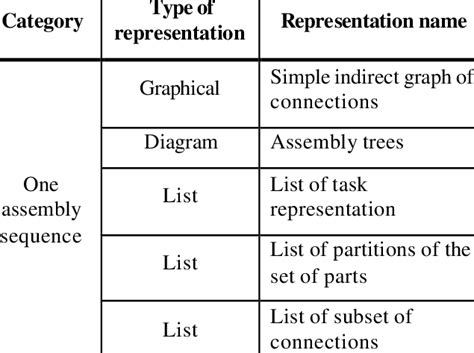 Methods For Representing Assembly Plans Download Table