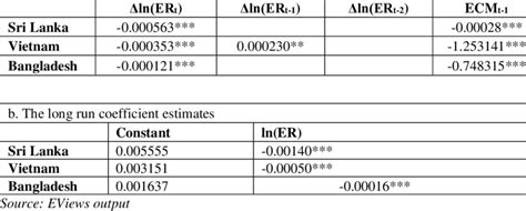 Short Run And Long Run Estimates Of The Bivariate Analysis A The Short Download Scientific