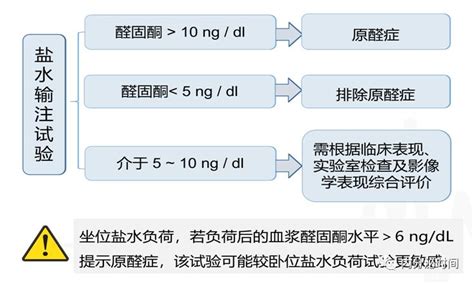 原发性醛固酮增多症四步曲看这篇就够了 丁香园