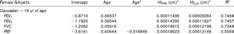 Prediction And Lower Limit Of Normal Equations For Spirometric Download Table