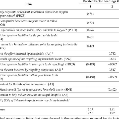 Summary Of The PCA Results For The TPB Constructs At Boardwalk Meander